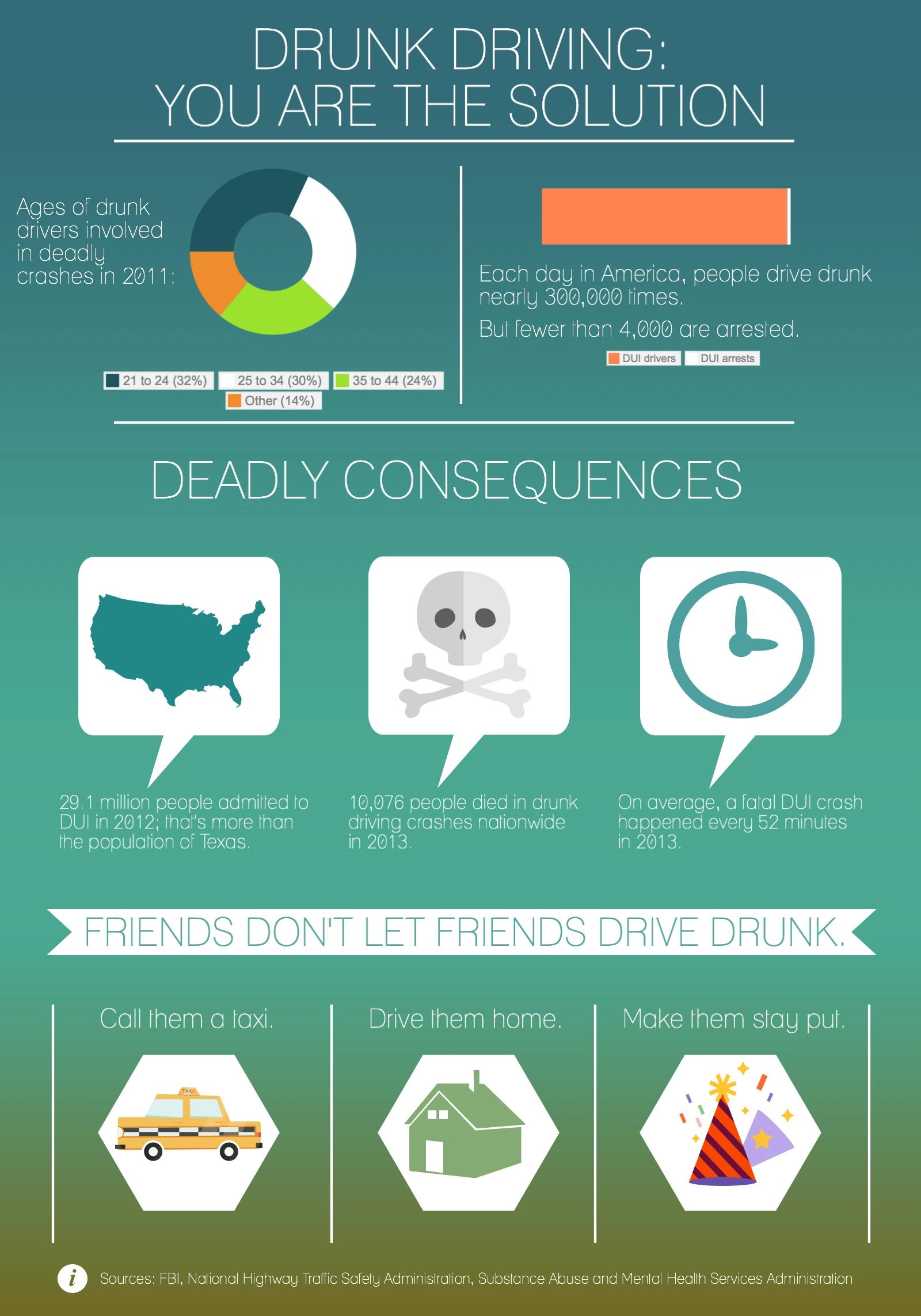 DUI or death: The consequences of drunk driving DUI or death: The consequences of drunk driving